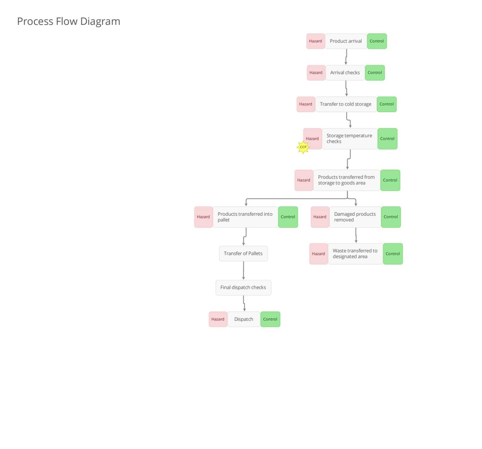 Food Safety Plan - Distribution - Food Ready