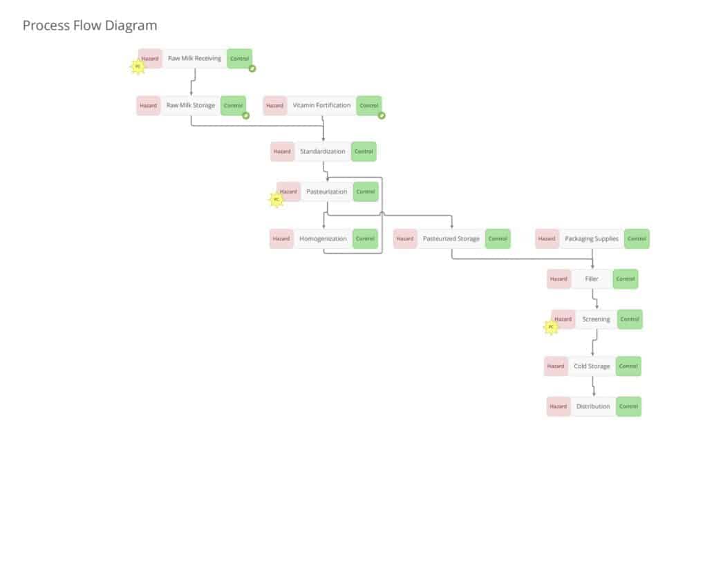 Food Safety Plan for FDA Milk | Complete Guidelines