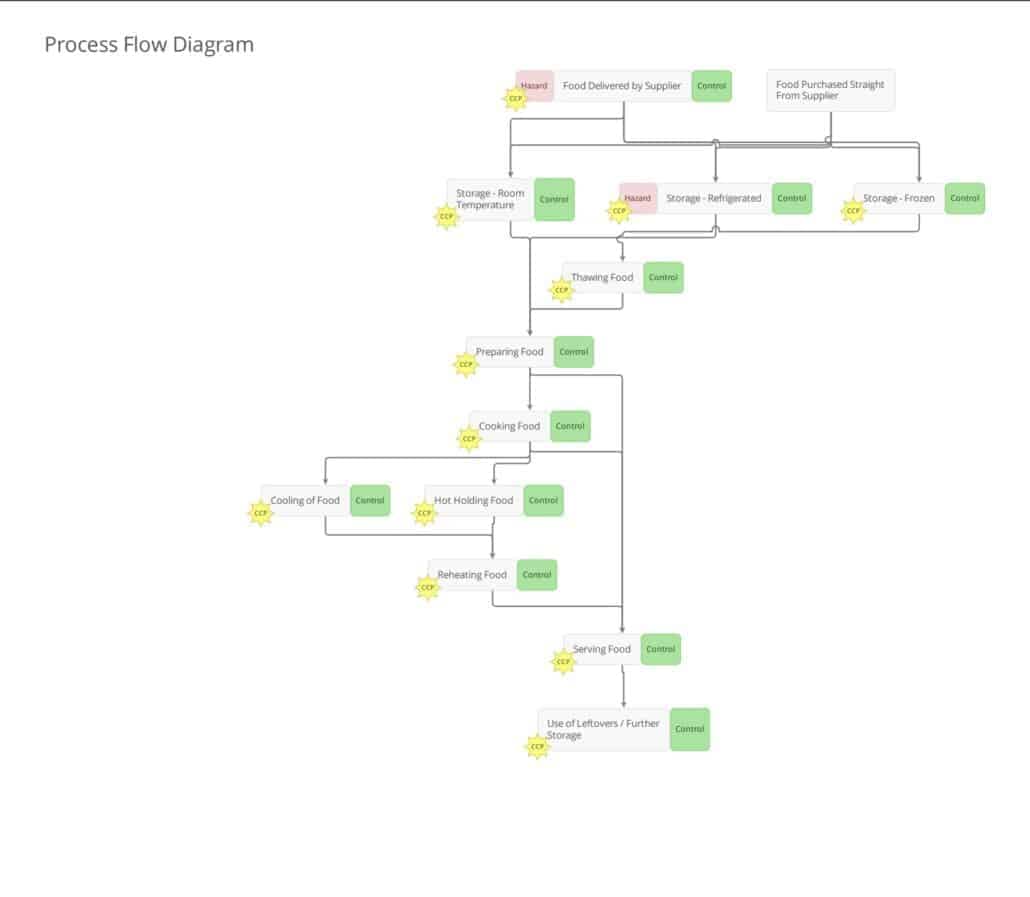 HACCP Plan for Catering & Restaurants | Complete Guidelines