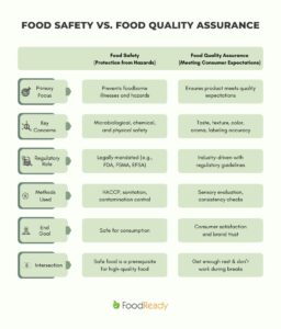 The Difference Between Food Safety & Food Quality Assurance