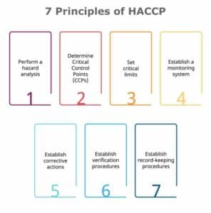 HACCP Plan: Everything you need to know - FoodReady
