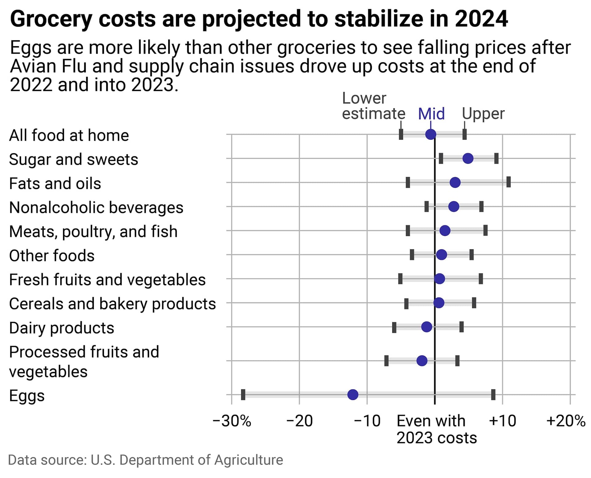 Will Grocery Inflation Cool in 2024? See What Forecasts Say