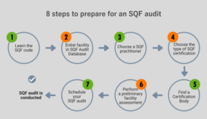What Are the 8 Major Steps To Prepare for an SQF Audit?