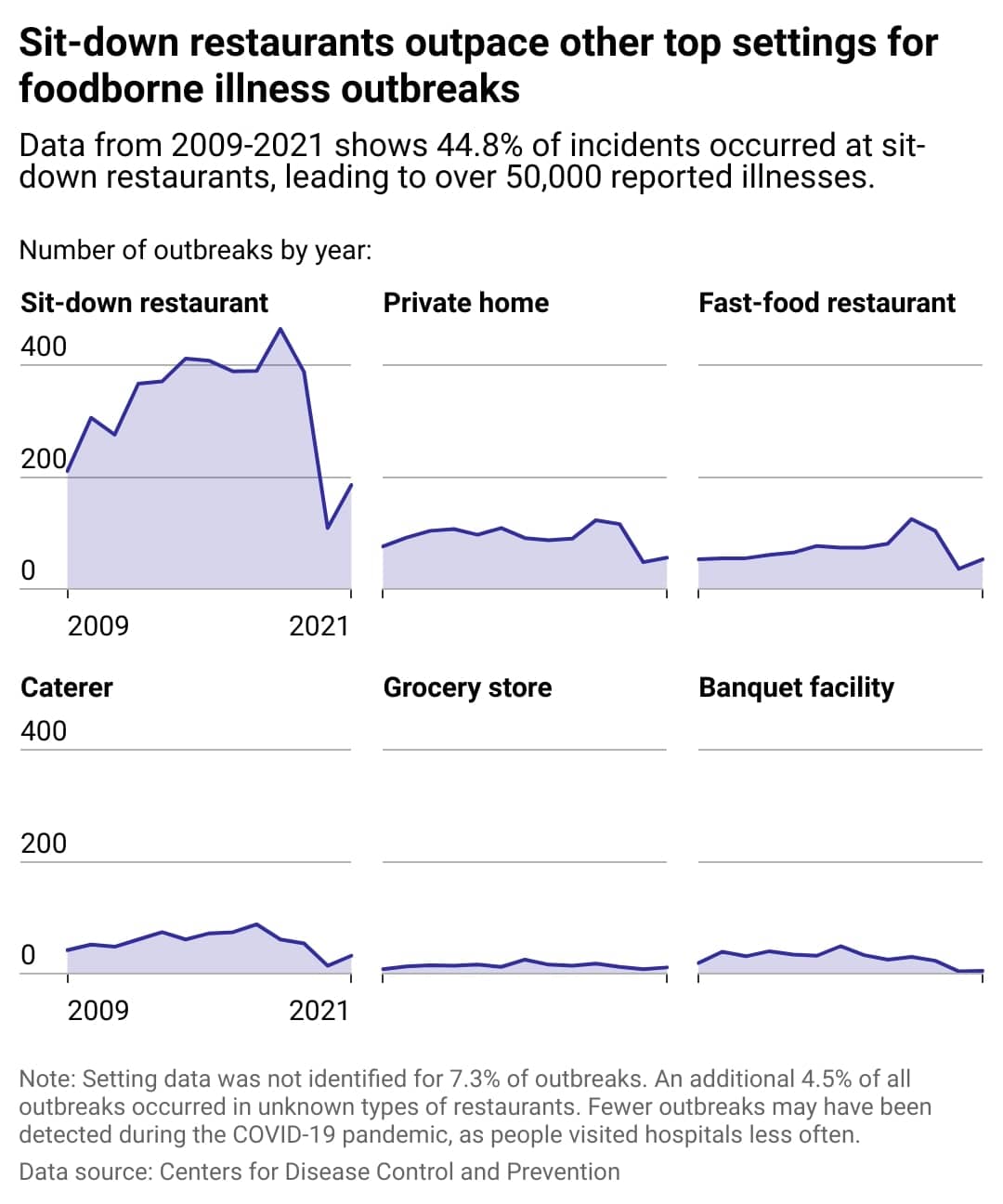 Most Common Settings for Foodborne Outbreaks in the US
