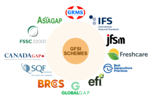 What is GFSI and Why is It Important?
