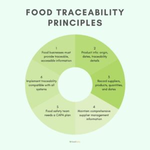 Food Traceability: A Comprehensive Guide