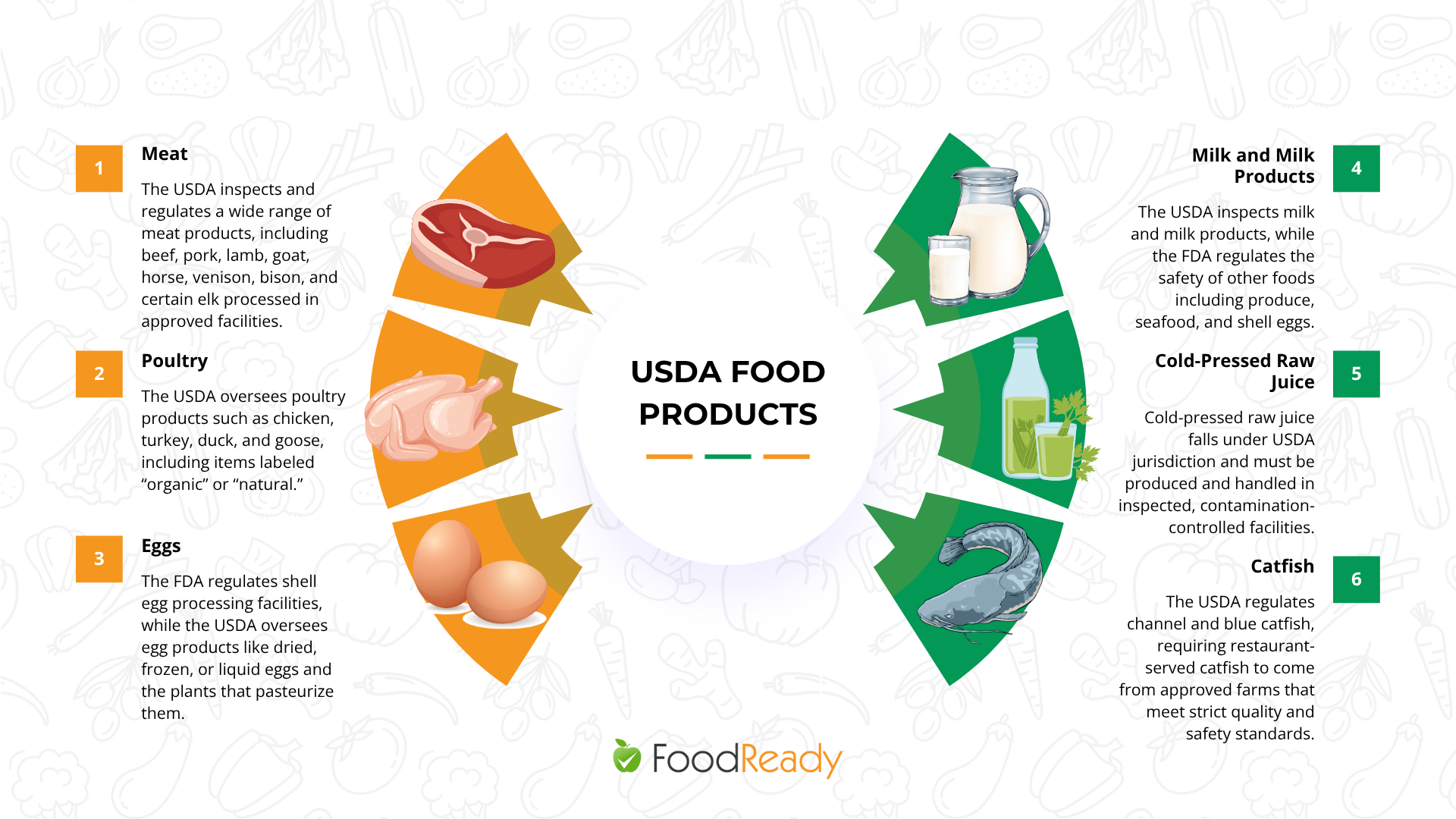 Which Food Products Fall Under USDA Jurisdiction?