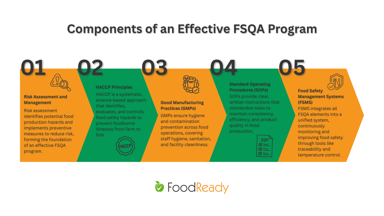 FSQA (Food Safety and Quality Assurance) Guide