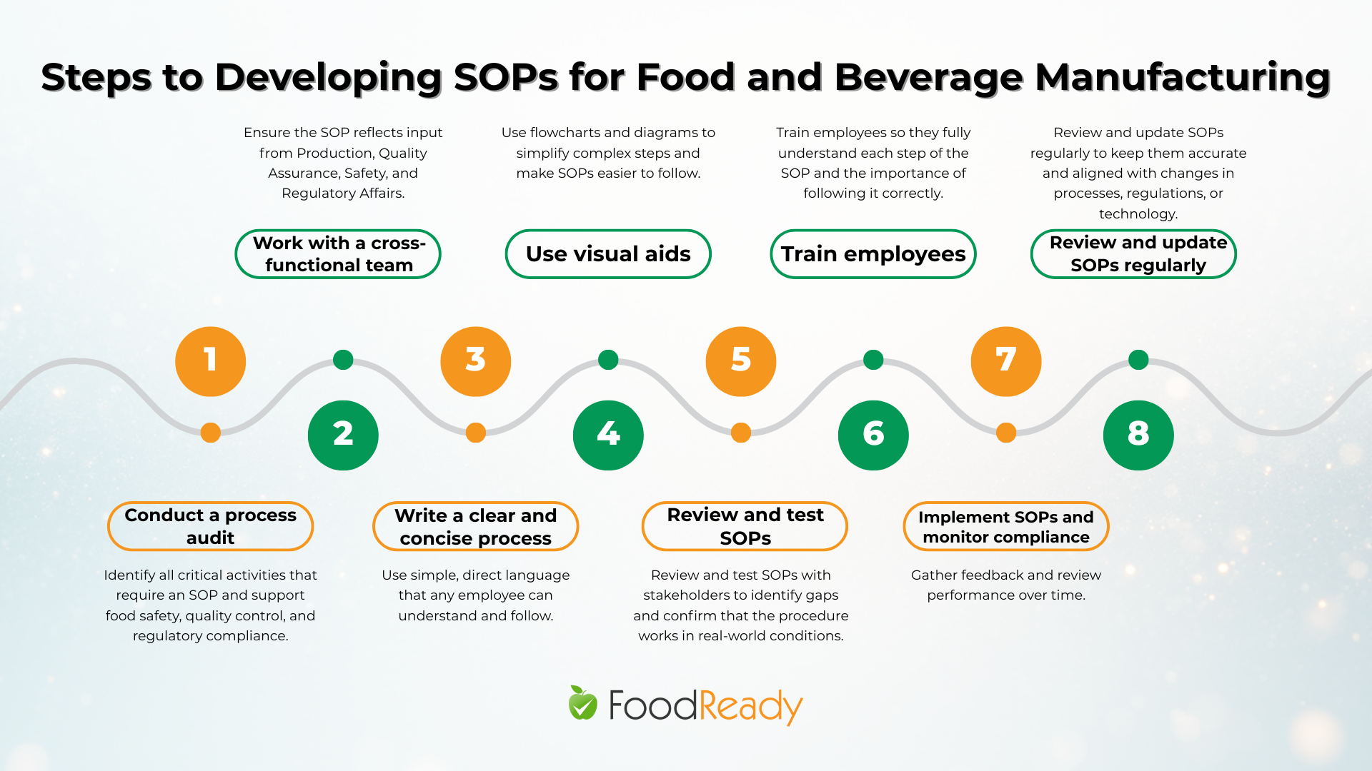 A Guide to Standard Operating Procedures (SOP)