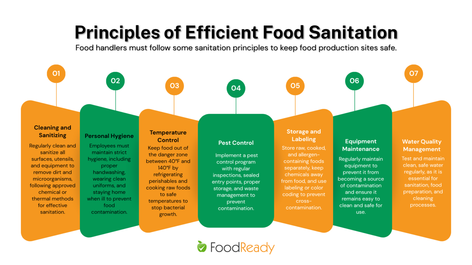 What Is Food Sanitation? Best Practices for Food Safety