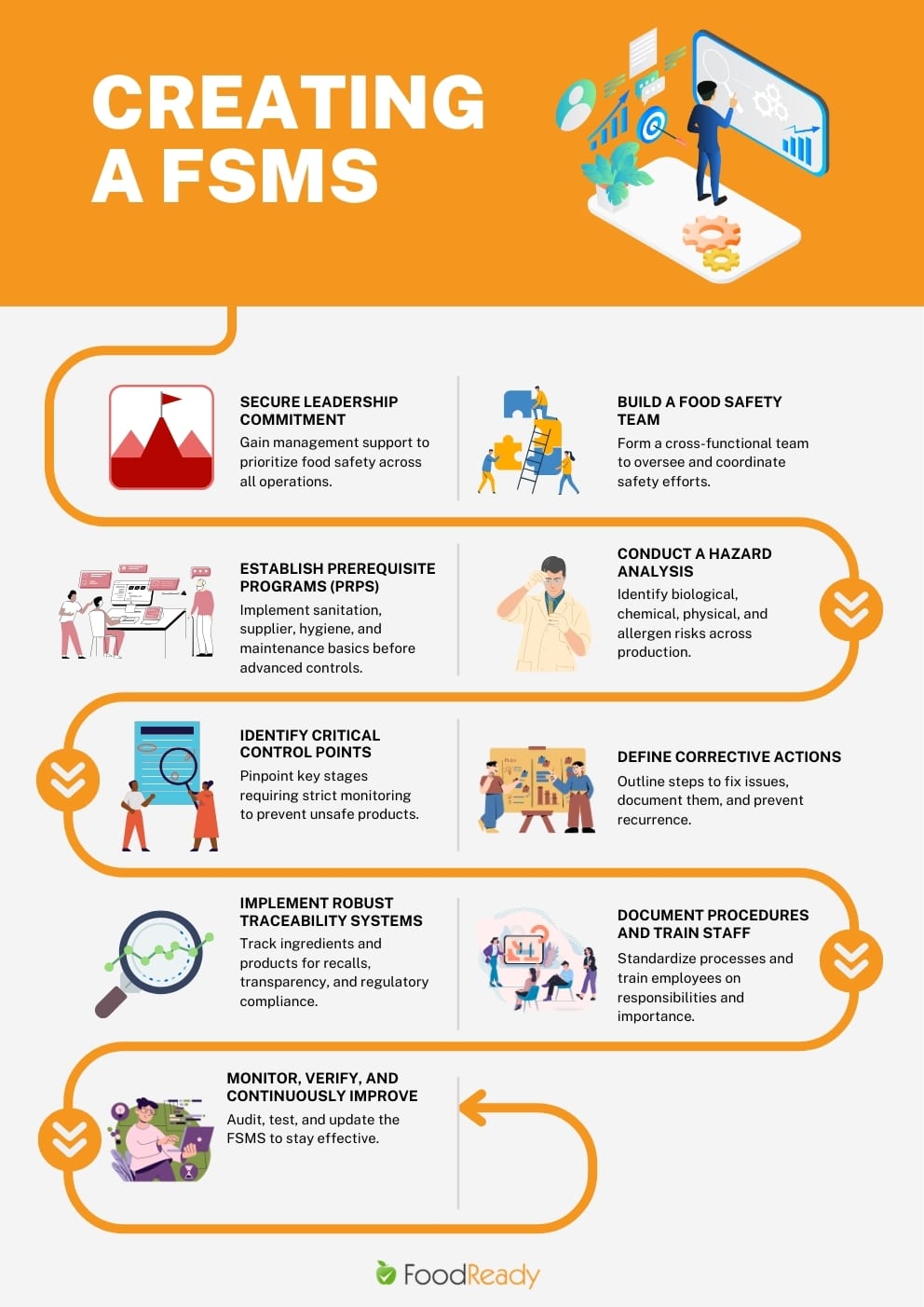 What Is a Food Safety Management System (FSMS)?