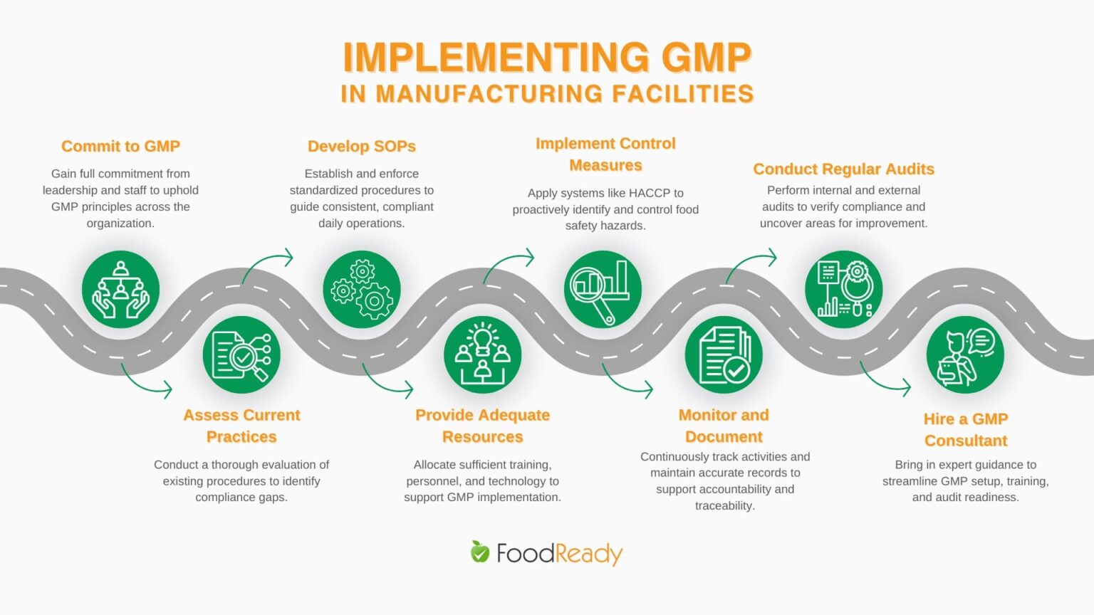 The Ultimate Guide to GMP in the Food Industry