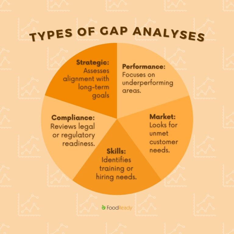Gap Analysis in the Food Industry: Why It Matters?